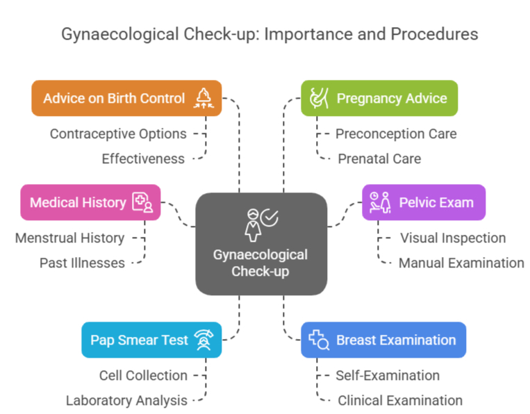 Why Regular Gynaecological Check-ups Are Essential for Woman